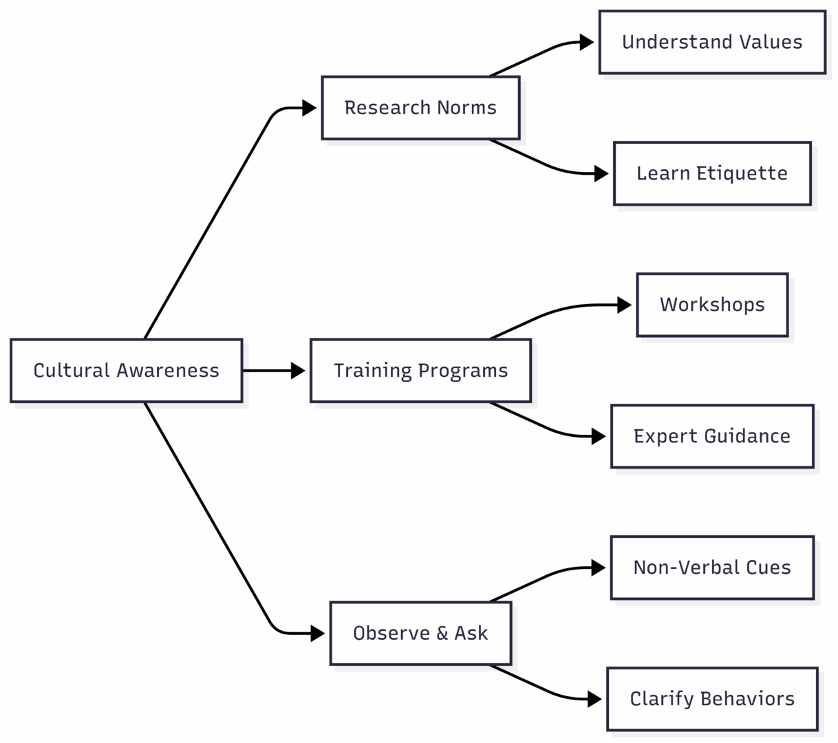 8 Powerful Strategies for Effective Cross-Cultural Communication